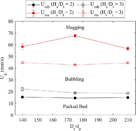 Effect Of Bed Diameter To Particle Diameter Ratio D T D P And