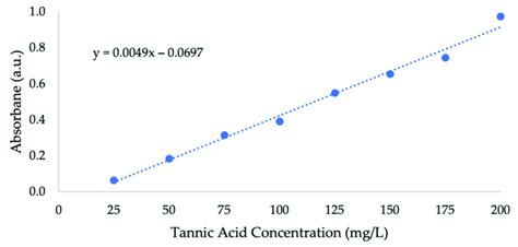 Figure A3 Tannic Acid Calibration Curve Download Scientific Diagram