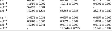 Kinetic Constant Values Derived From The Non Linear Regression Method