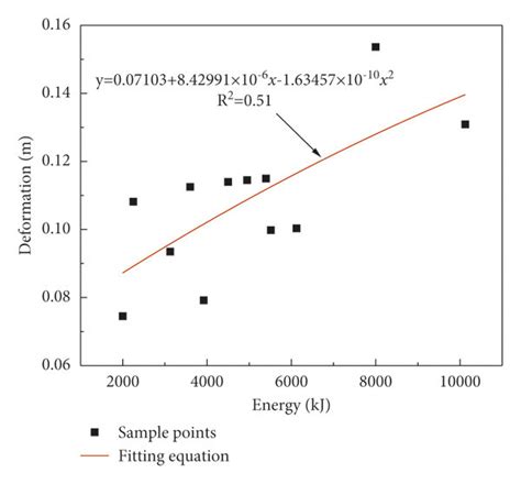 fitting curve of bow deformation a fitting curve of sample point 1