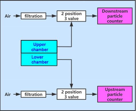 Face Mask Particulate Filtration Efficiency Tester Manufacturer Best Face Mask Particulate