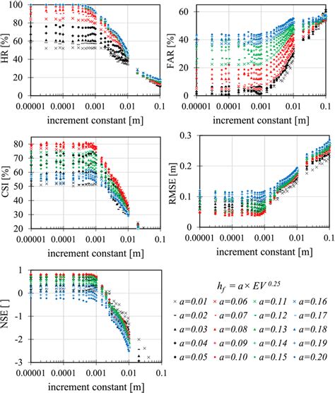 Sensitivity Analysis Of Key Model Parameters Increment Constant 1 × Download Scientific
