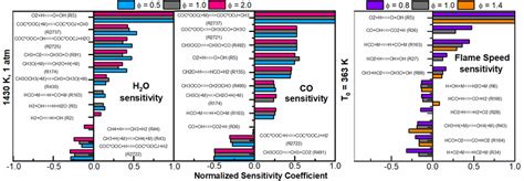 Normalized Sensitivity Coefficients At Intermediate Temperature For