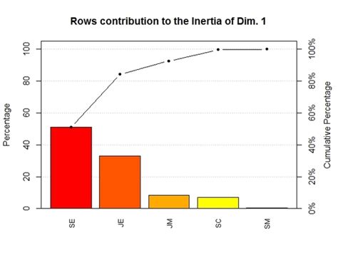 r function for pareto chart of categories contribution correspondence