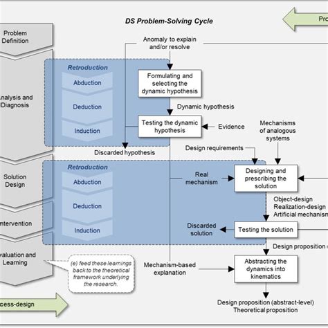 An Alternative Pathway For Closing The Science Design Science Loop In
