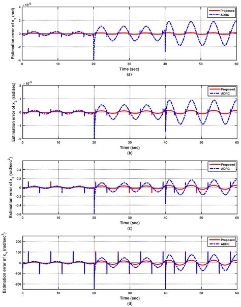 Asi Free Full Text Adaptive Active Disturbance Rejection Control