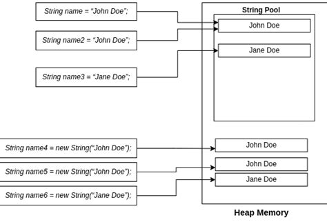 String Pool In Java In This Article Well Explore Concept By Ayush
