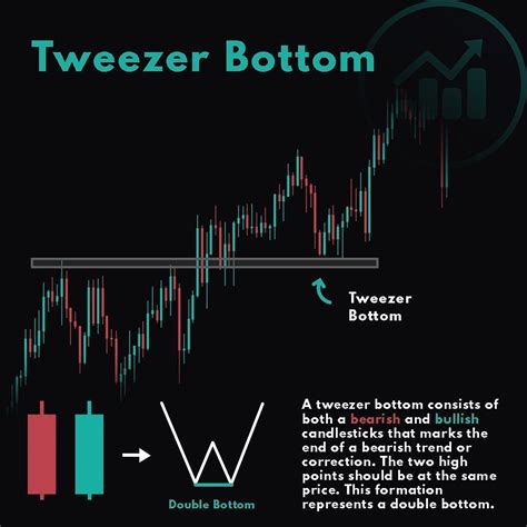 Tweezer Bottom Candlestick Pattern Analysis