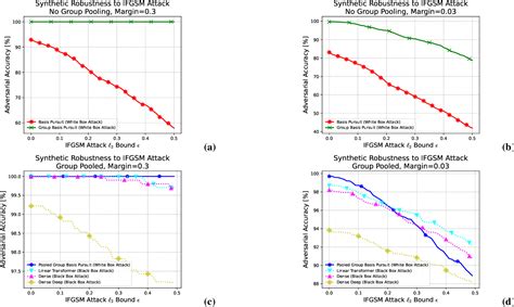 Structural Extensions Of Basis Pursuit Guarantees On Adversarial Robustness