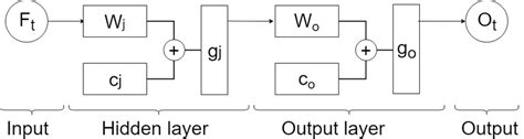 A Two Layered Feed Forward Nn Download Scientific Diagram