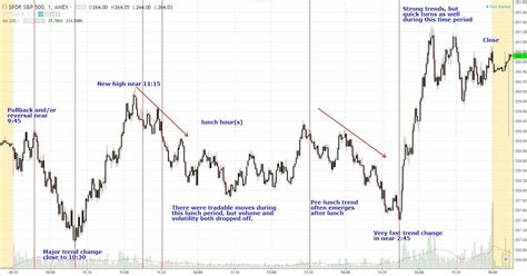 Stock Market Intraday Repeating Patterns Trade That Swing