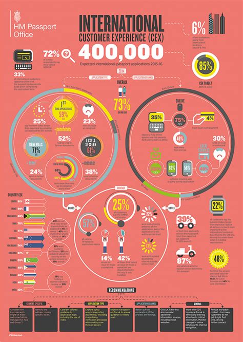Infographics And Datavis Behance