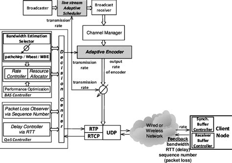 Bandwidth Adaptive Video Streaming Architecture Download Scientific