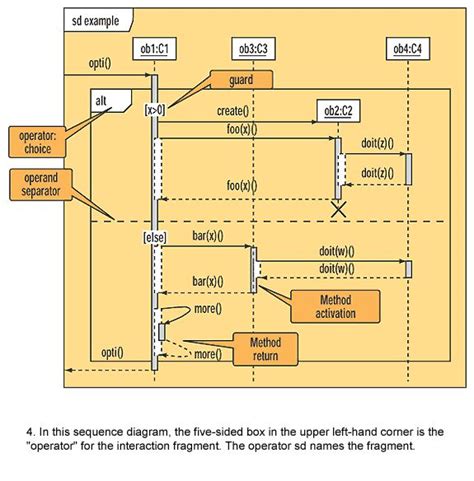 Uml2 0规范改善了结构建模的性能 Uml软件工程组织 火龙果软件