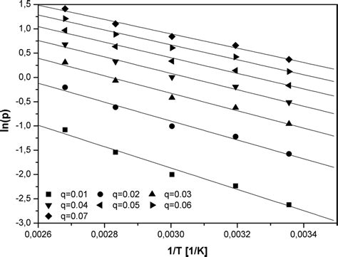 the plot of ln p vs 1 t for constant surface coverage download