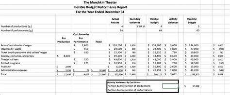 solved using conditional formatting highlight all spending