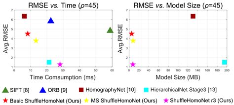 Rmse Vs Inference Time Left And Rmse Vs Model Size Right Of