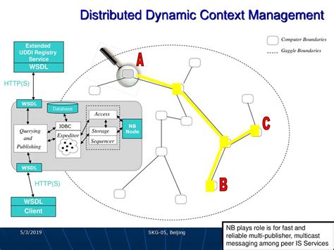 Information Services For Dynamically Assembled Semantic Grids Ppt