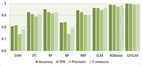 The Comparison Results Of The Second Dataset Download Scientific Diagram