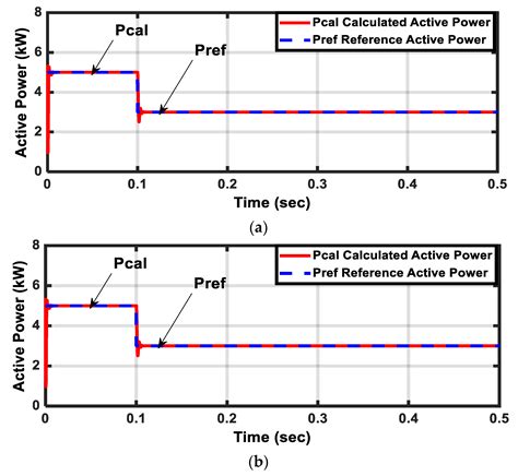Optimal Power Control Of Inverter Based Distributed Generations In Grid