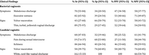 Diagnostic Accuracy Values For Each Symptoms And Signs Download Scientific Diagram