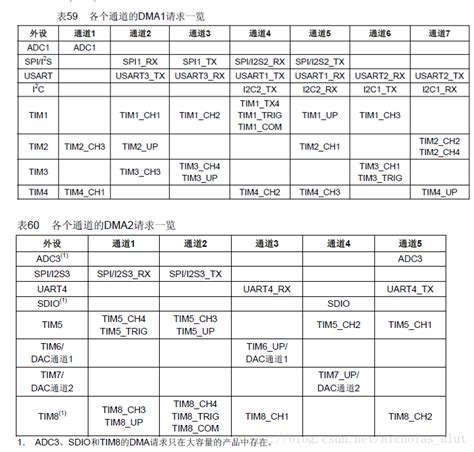 Stm32串口的dma接收stm32 Uart5没有dma Csdn博客