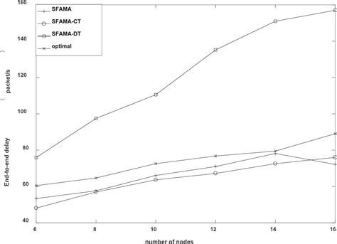 development of underwater wireless sensor networks uwsns using mac
