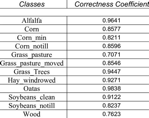 3 The Calculation Correctness Coefficient Cc For Linear Unmixing On Download Table