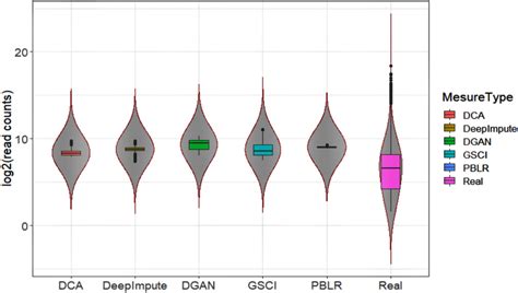 Violin Plot Depicting Real And Imputed Data Of Basile Dataset Attained