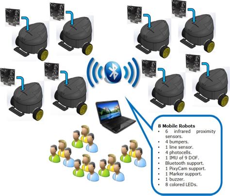 Figure 1 From Development Of A Set Of Mobile Robots For Basic Programming Experimentation