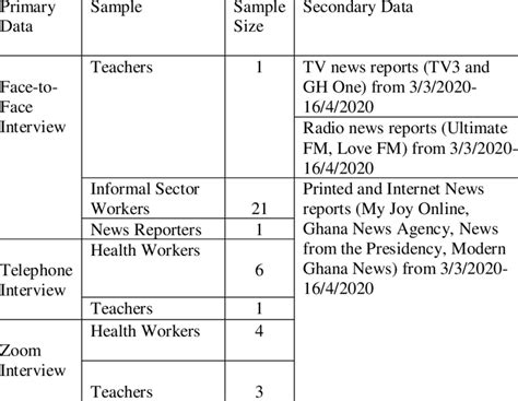 data collection procedures sample and sample size download