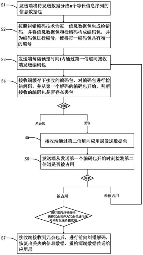 A Method Of Using Error Correction Coding Technology To Reconstruct