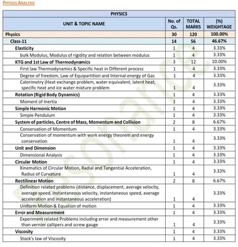 JEE Main Syllabus With Weightage For PCM Chapter Wise PDF Download