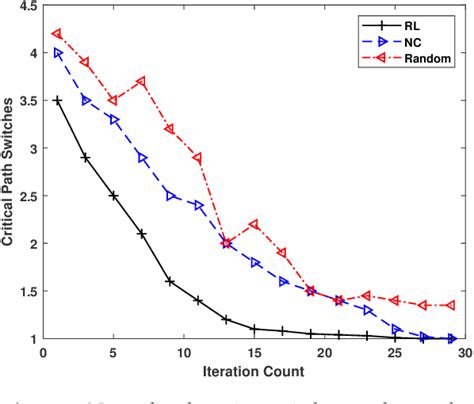 Figure 7 From Efﬁcient Detailed Routing For Fpga Back End Flow Using Reinforcement Learning