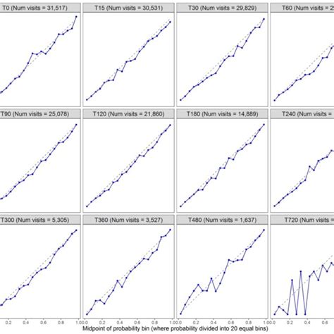 Calibration Plots For Each Of The Ml Models Applied To The Test Set