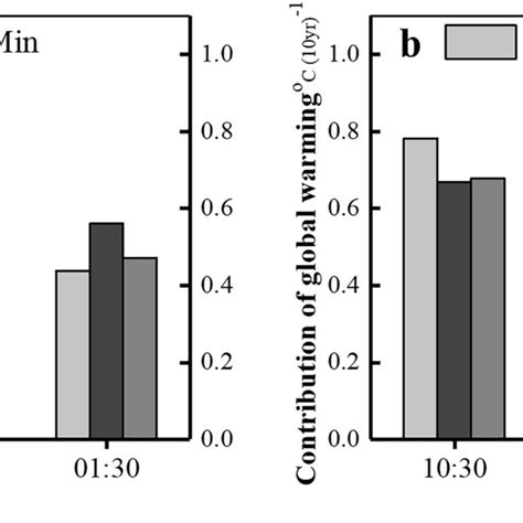 The Long Term Contributions Of Urbanization A And Global Warming B Download Scientific