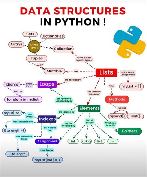 Anshul Pal On Linkedin Python Pythondeveloper Pythondevelopment Pythoncoding Datastructures