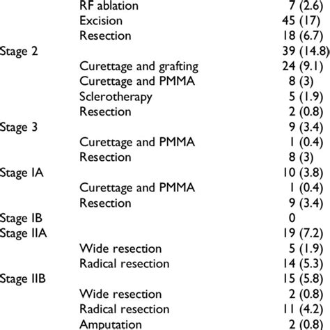 Treatment Methods According To Enneking Classification Of All Benign Download Table Treatment Methods According To Enneking Classification Of All Benign Download Table