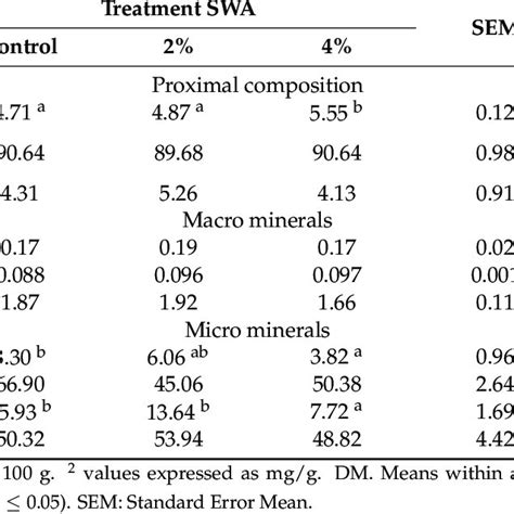 Means Of Proximate Composition And Mineral Content Based On Dry Matter Download Scientific