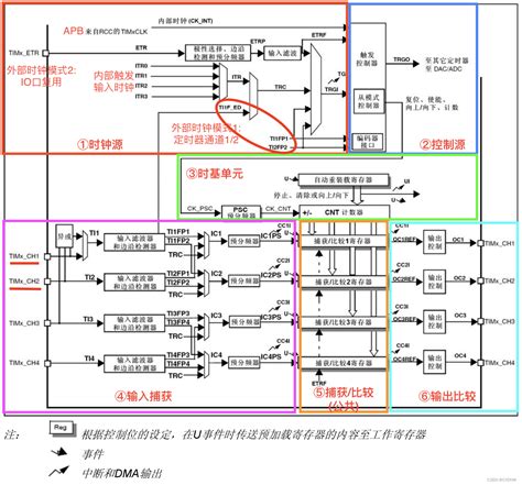 嵌入式——定时器（2）pwm 嵌入式pwm csdn博客
