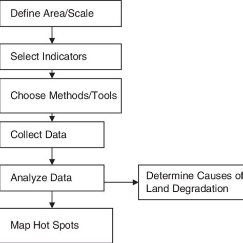 Conceptual Framework Download Scientific Diagram