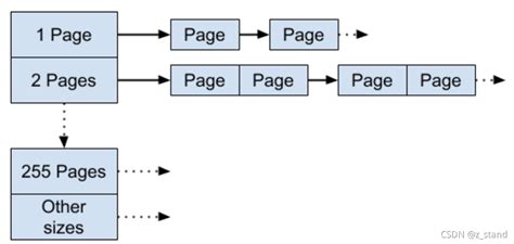 Tcmallocthread Caching Malloc 基本设计原理 Csdn博客