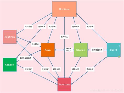 openstack（一）——openstack与云计算概述 istio与openstack区别 csdn博客