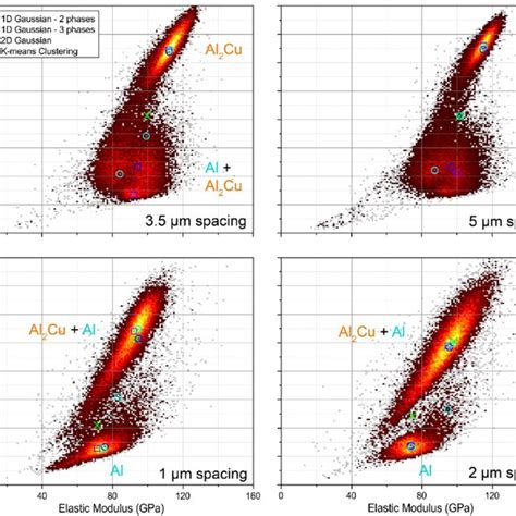 2d Histograms Of Hardness And Elastic Modulus Data On The Al Cu