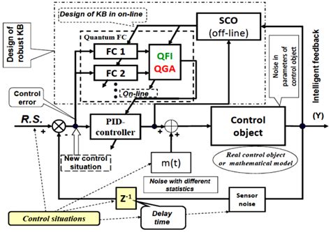 structure of a robust qfi based self organized ics fc fuzzy