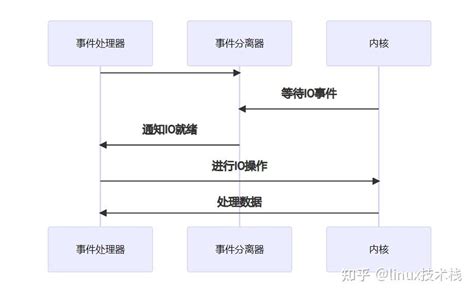 C 后端开发Reactor百万并发实现 知乎