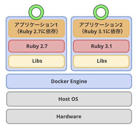 【初心者向け】dockerとは｜仕組みとメリットをわかりやすく解説 second jobs blog