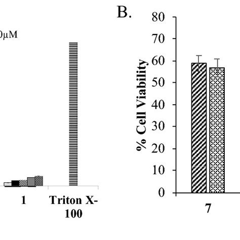 A Effect Of Compounds 7 16 17 18 And 1 On Human Rbcs Effect Of
