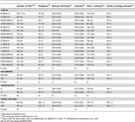 Estimators Of Sequences Diversity Evenness Richness And Coverage