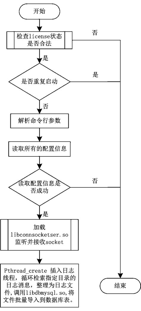 data processing method of host monitoring and auditing system server
